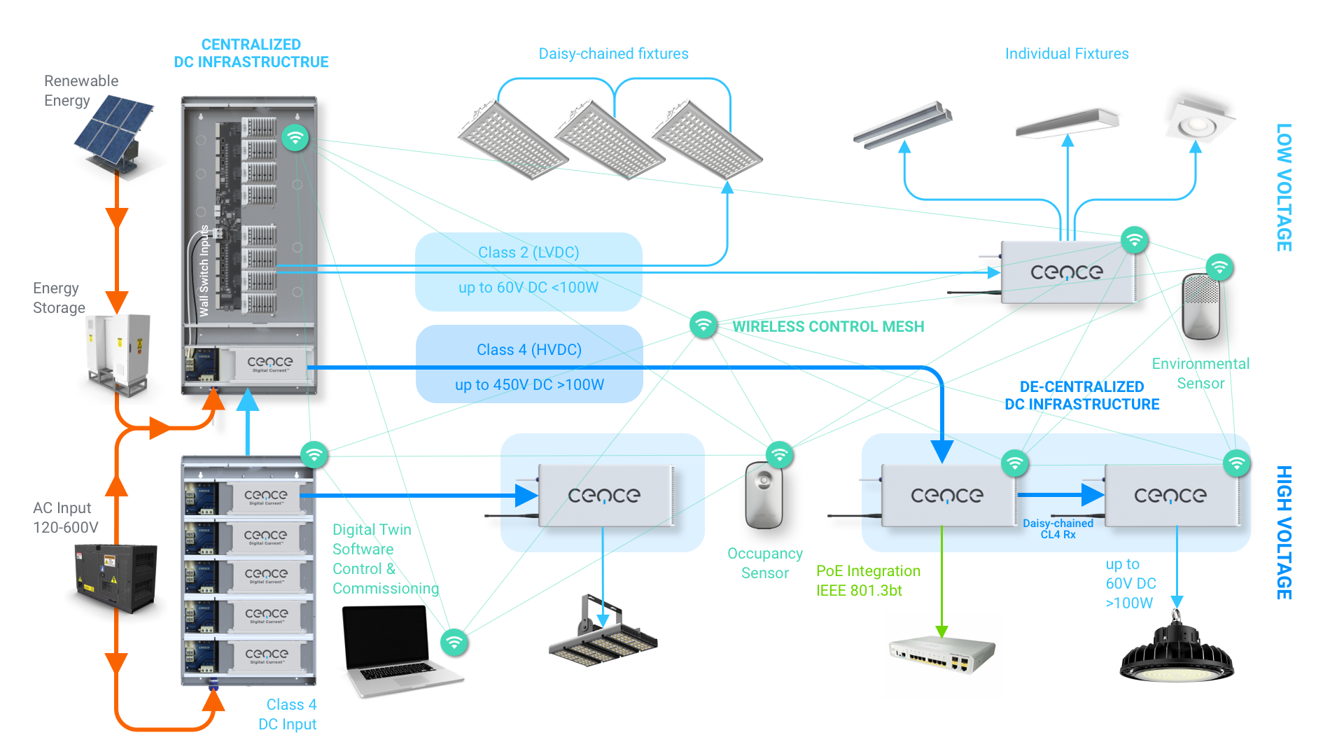 DC Lighting | Cence Power
